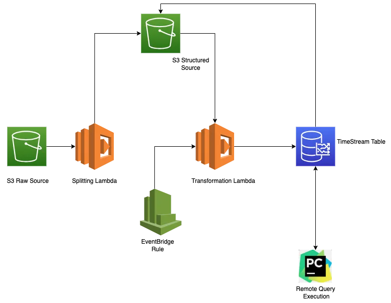 How To Ingest Both Real Time And Batch Data Into An Aws Timestream Using Lambda And Execute A