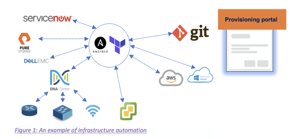 5 Tips to Avoid Toil & Trouble on Your IT Automation Journey - Presidio