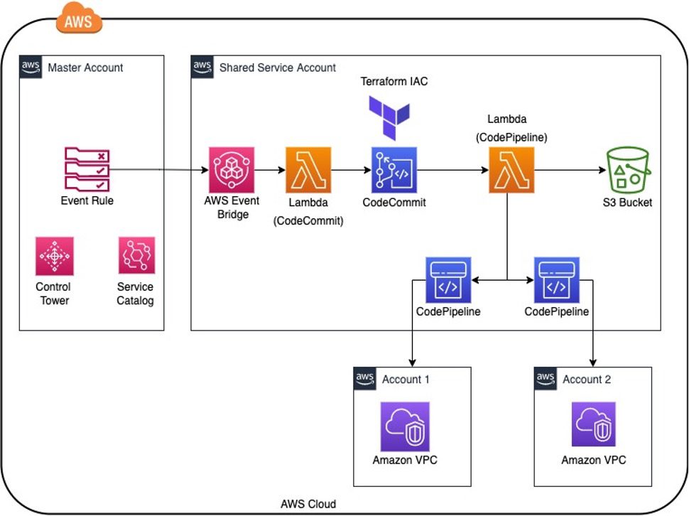 AWS Control Tower & Customization for Terraform - Presidio