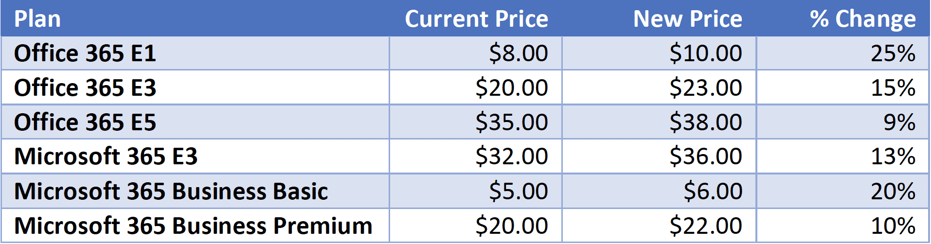 Microsoft 365 Price Increases: You Have Options to Lessen the Blow ...