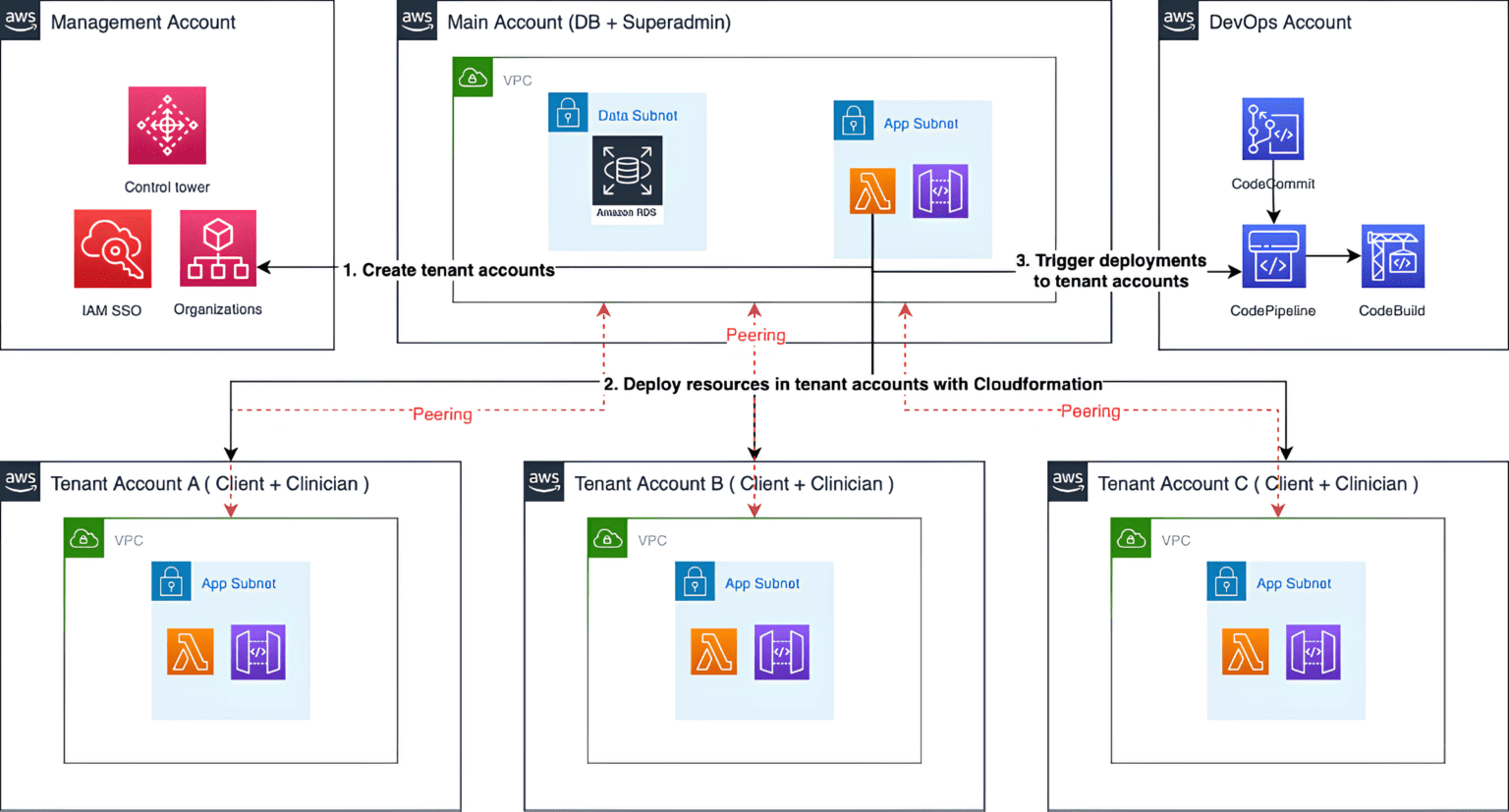 Multitenancy in AWS with account per tenant Part-1 - Presidio