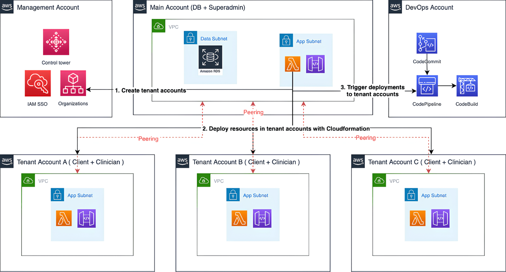 Multitenancy in AWS with account per tenant Part-1 - Presidio