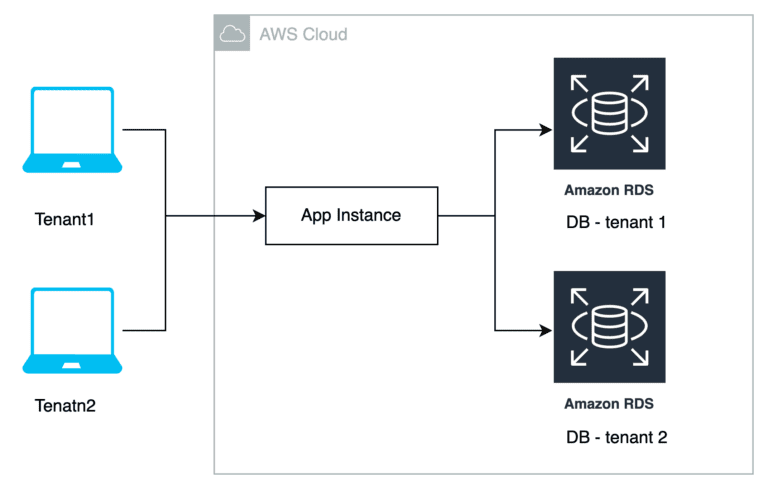 Multitenancy in AWS with account per tenant Part-1 - Presidio