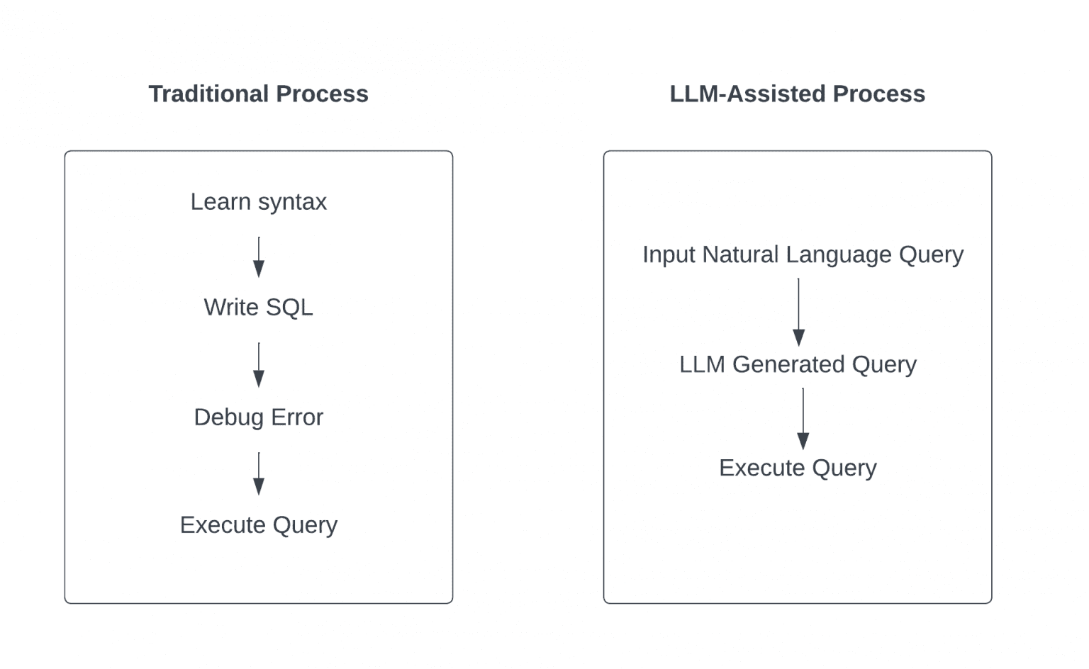 Convert Text to SQL with the help of AI Model - Presidio