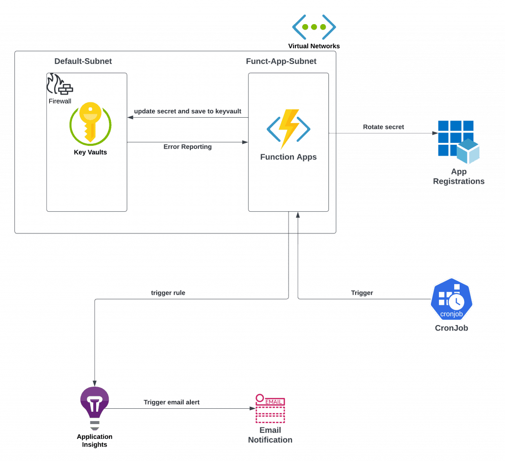 Azure App Registration – Streamlined Secret Rotation - Presidio