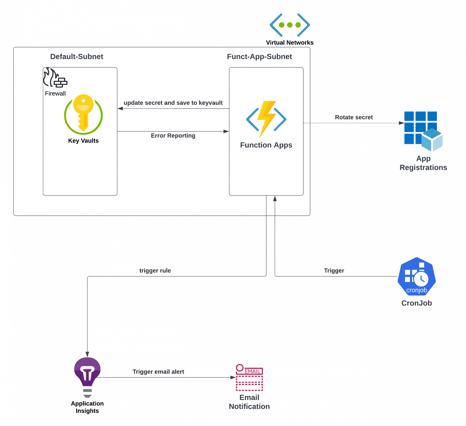 Azure App Registration – Streamlined Secret Rotation - Presidio