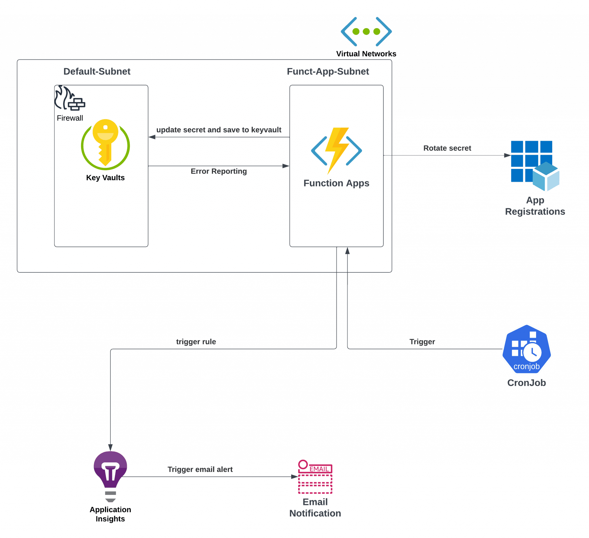 Azure App Registration – Streamlined Secret Rotation - Presidio