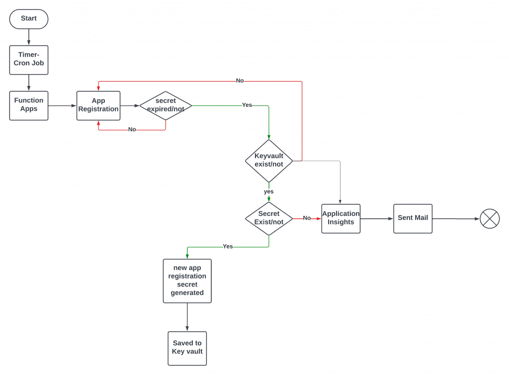 Azure App Registration – Streamlined Secret Rotation - Presidio