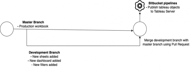 Source Control and Continuous Deployment in Tableau: Using Bitbucket Pipelines - Presidio