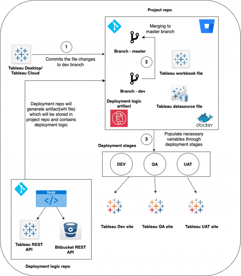 Source Control and Continuous Deployment in Tableau: Using Bitbucket Pipelines - Presidio
