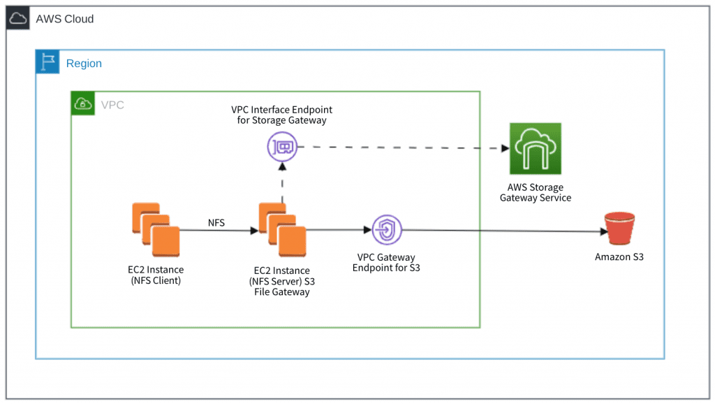 Enhancing EC2 File Synchronization with Amazon S3: S3FS vs. Amazon S3 File Gateway - Presidio