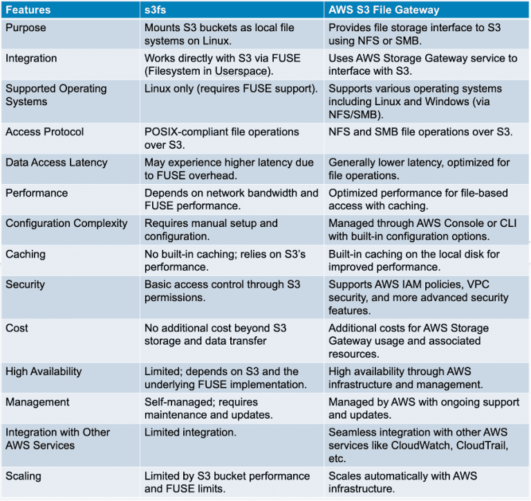 Enhancing EC2 File Synchronization with Amazon S3: S3FS vs. Amazon S3 ...