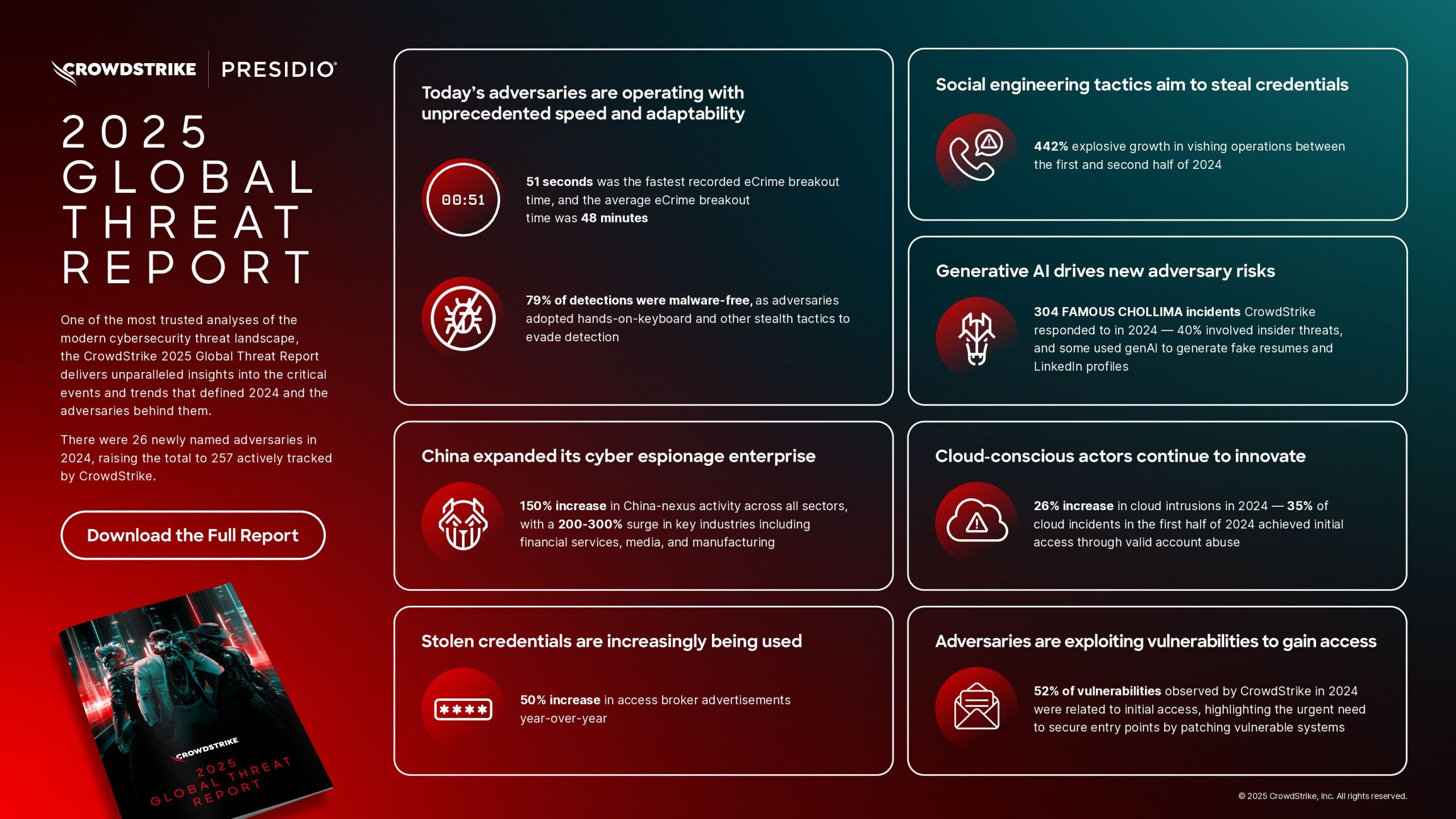 2025 CrowdStrike Global Threat Report - Presidio