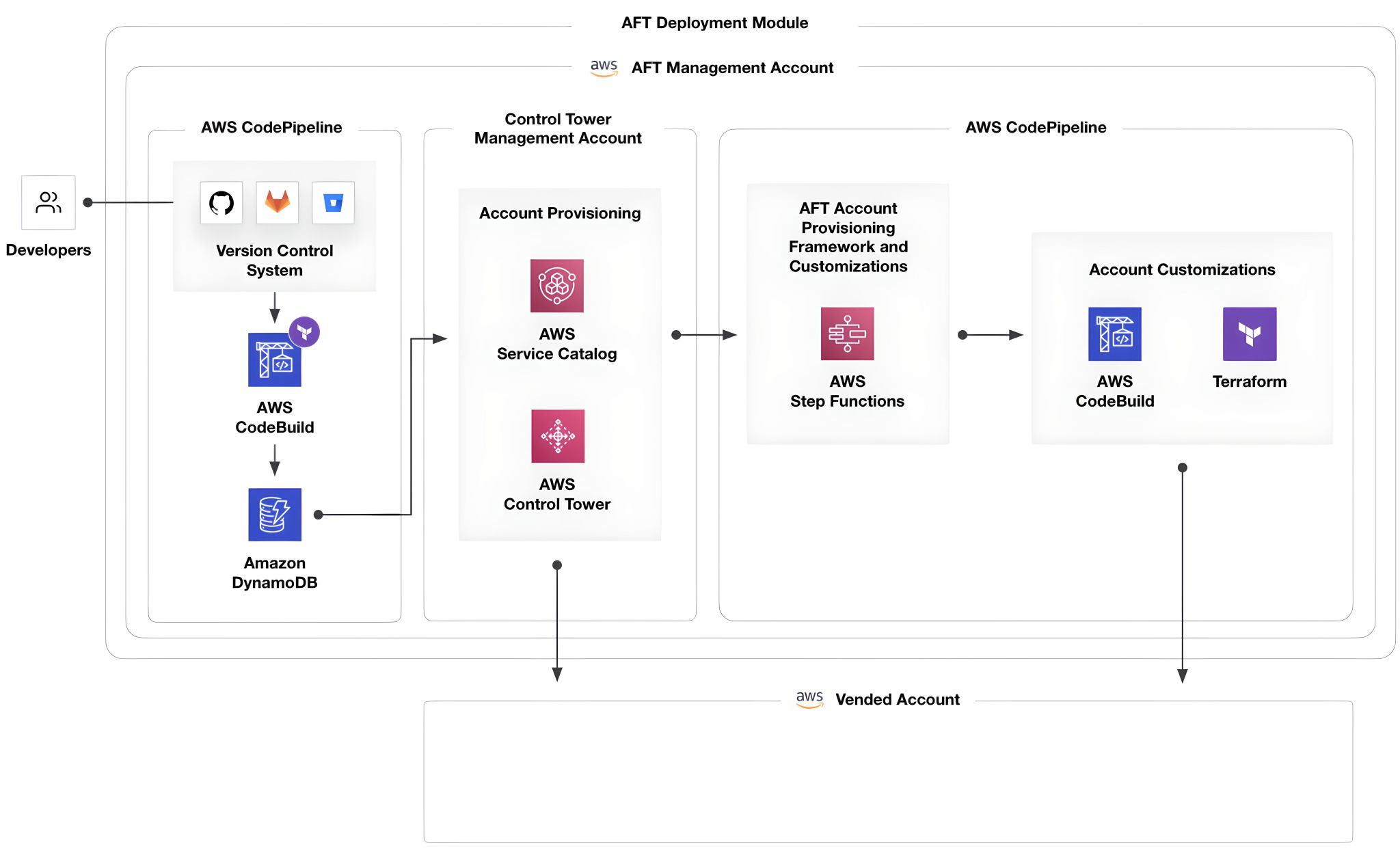 AFT in Terraform: Automating AWS Account Creation the Smart Way - Presidio