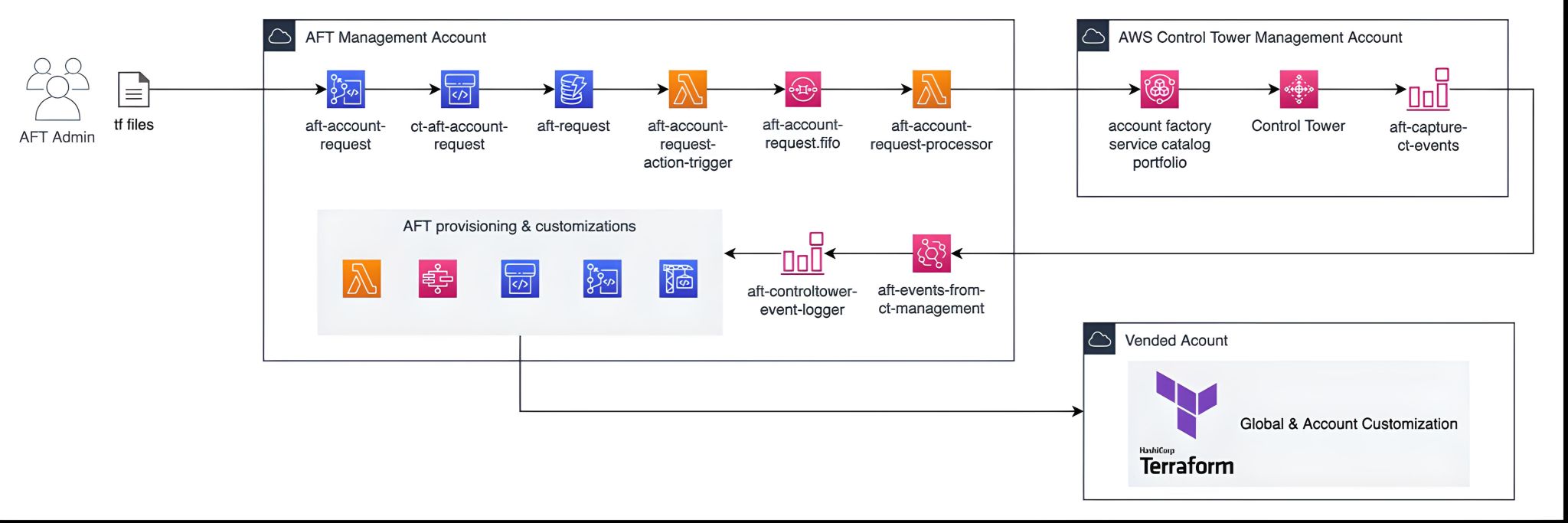 AFT in Terraform: Automating AWS Account Creation the Smart Way - Presidio