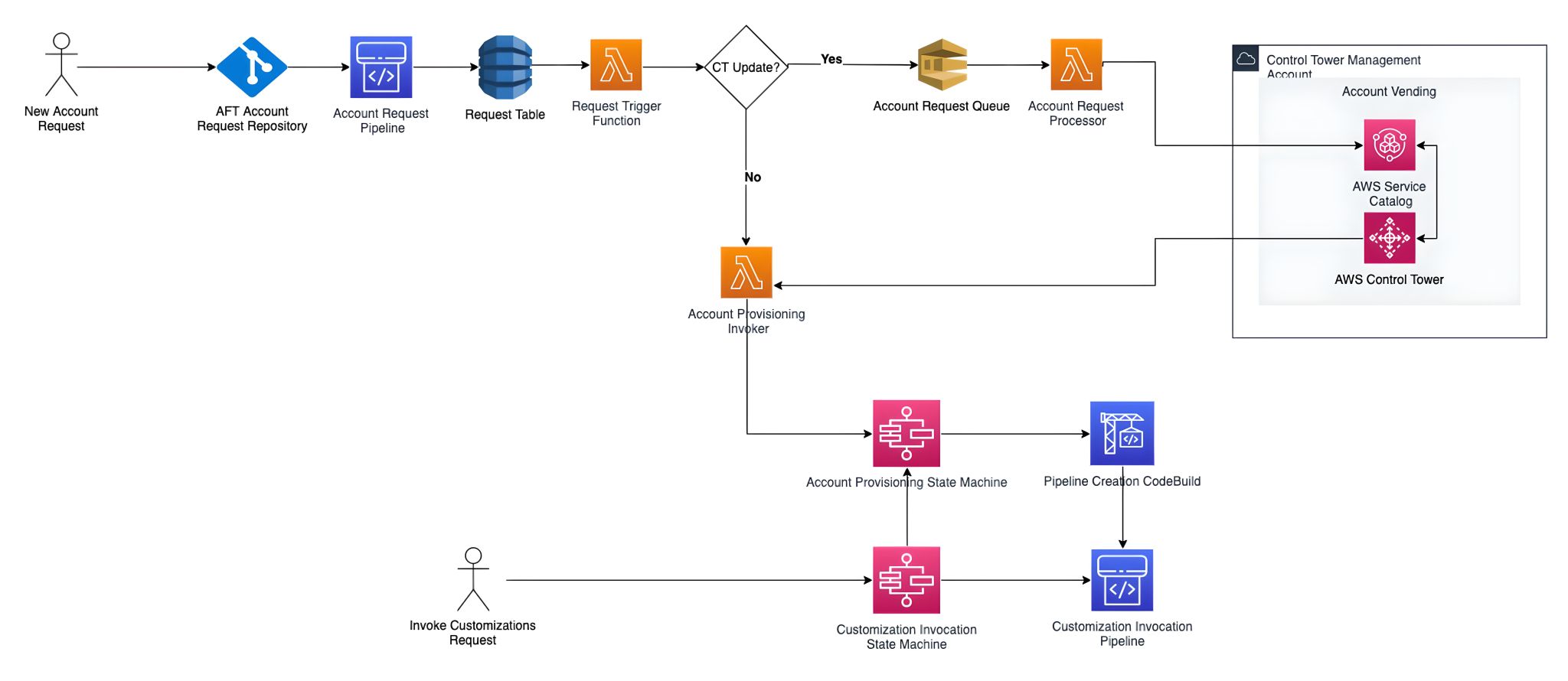 AFT in Terraform: Automating AWS Account Creation the Smart Way - Presidio